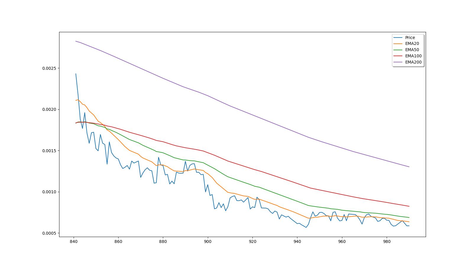 IguVerse IGUP Exponential Moving Averages