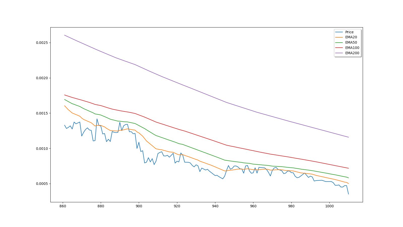 IguVerse IGUP Exponential Moving Averages