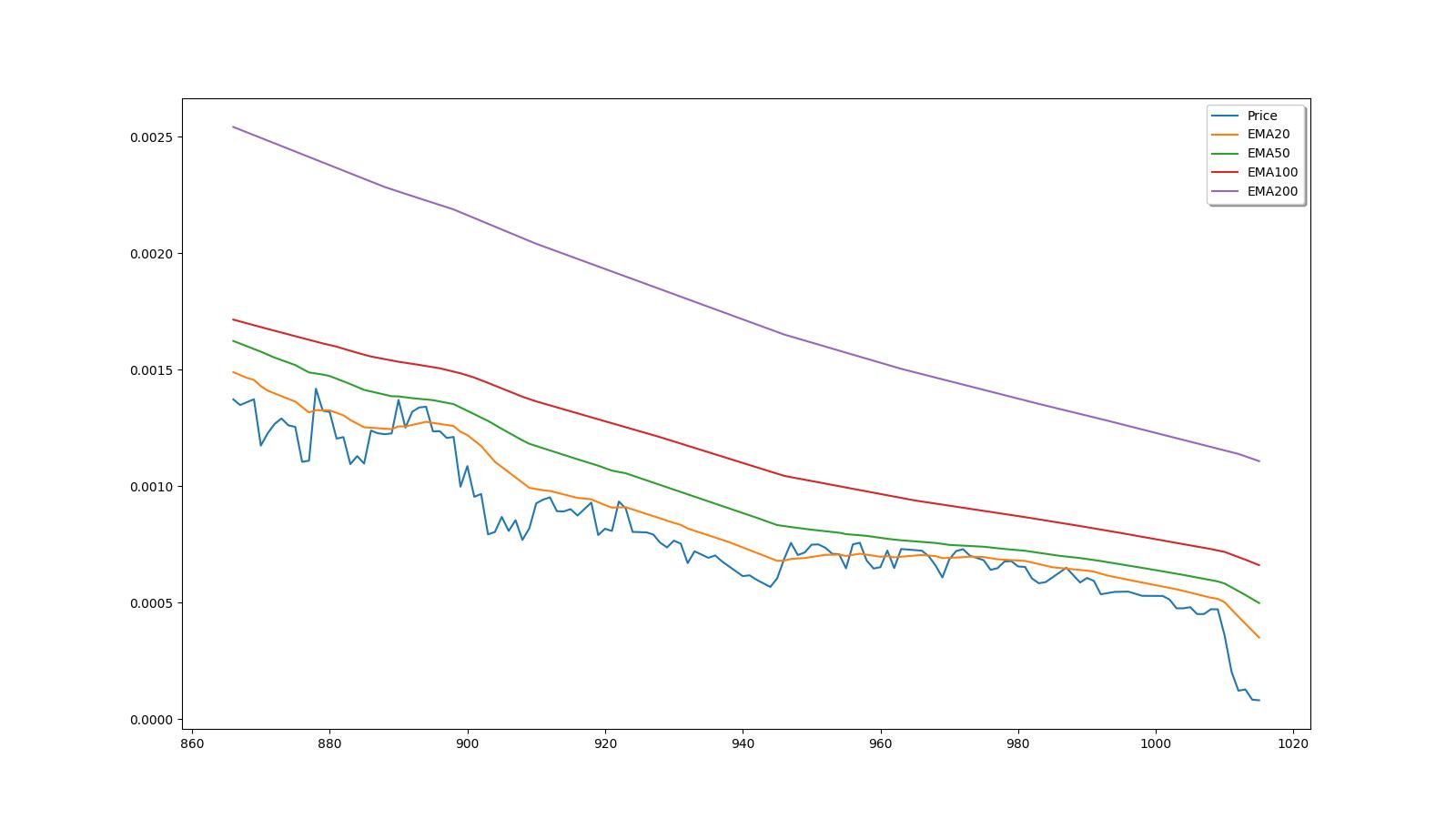 IguVerse IGUP Exponential Moving Averages