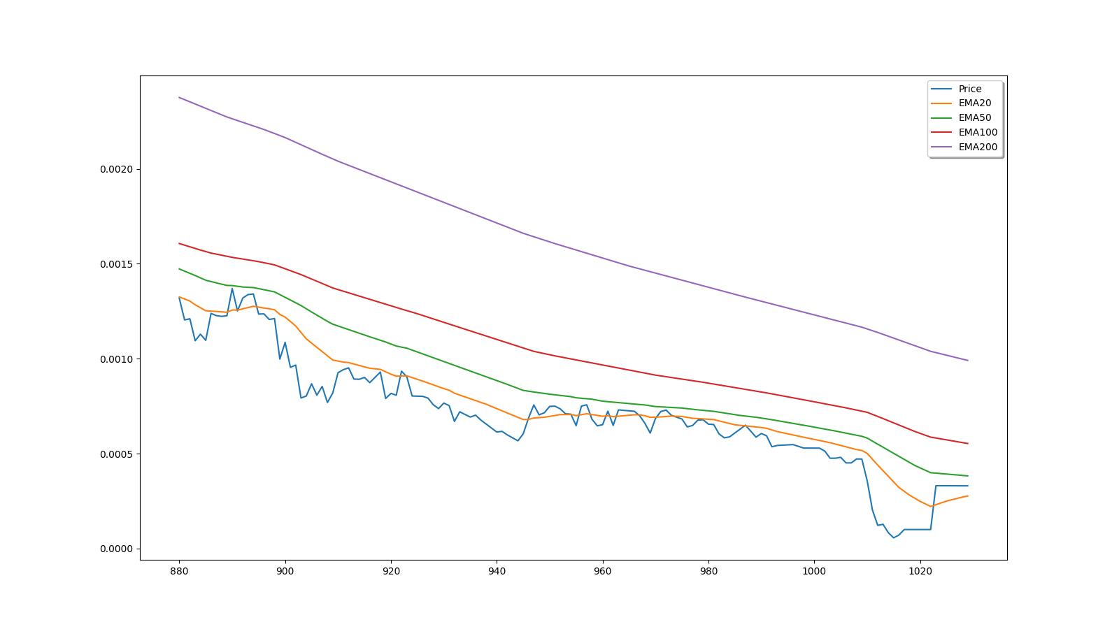 IguVerse IGUP Exponential Moving Averages