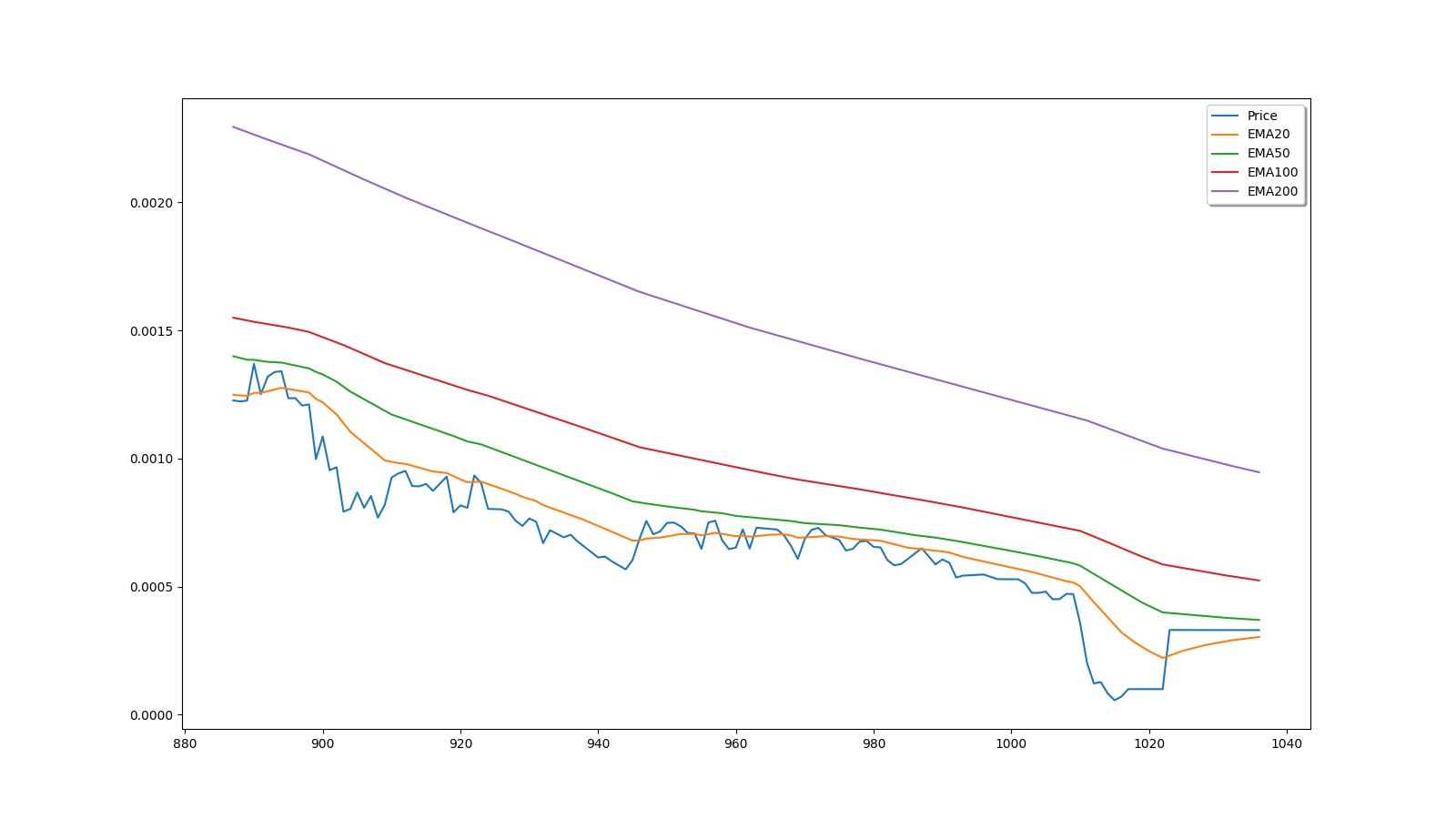 IguVerse IGUP Exponential Moving Averages