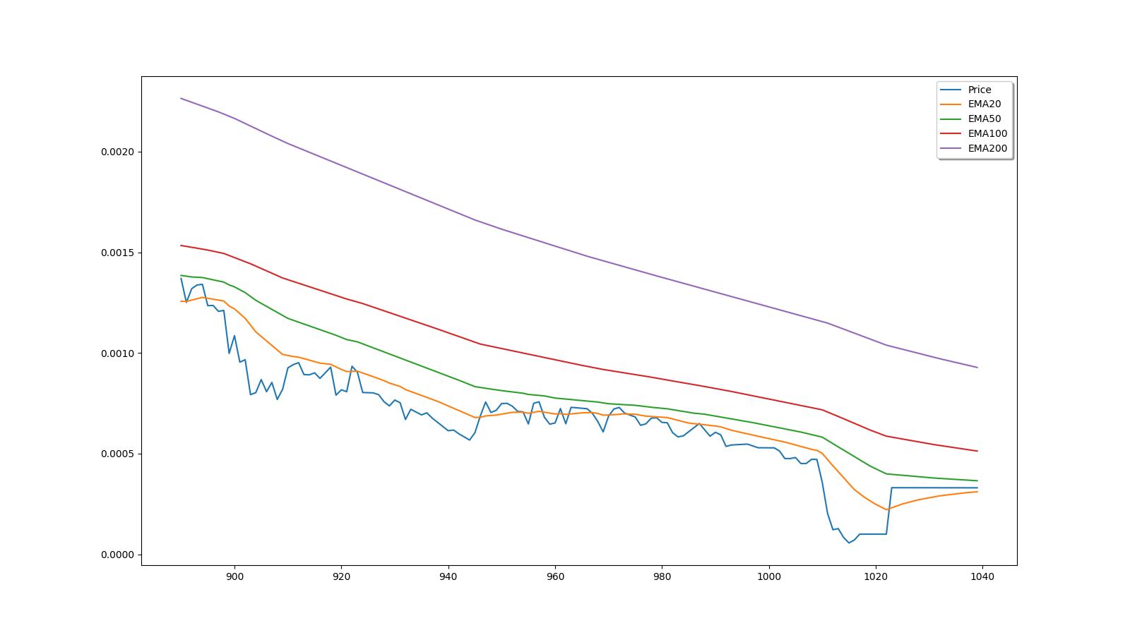 IguVerse IGUP Exponential Moving Averages