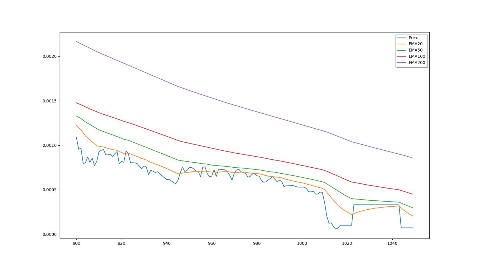 IguVerse IGUP Exponential Moving Averages
