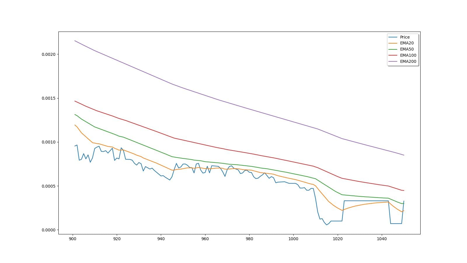 IguVerse IGUP Exponential Moving Averages