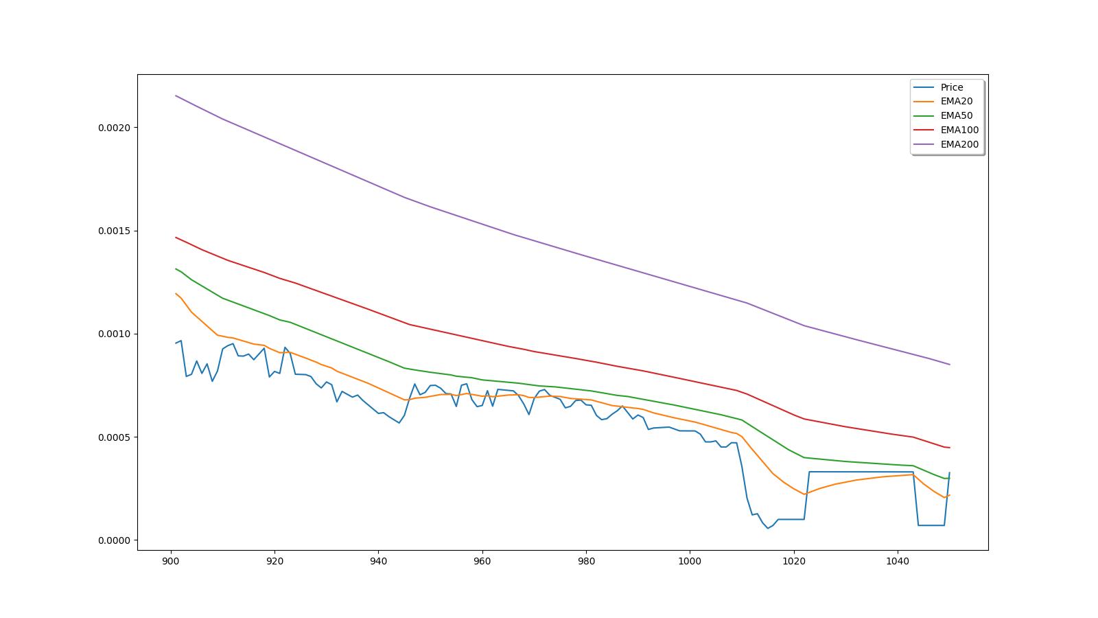 IguVerse IGUP Exponential Moving Averages