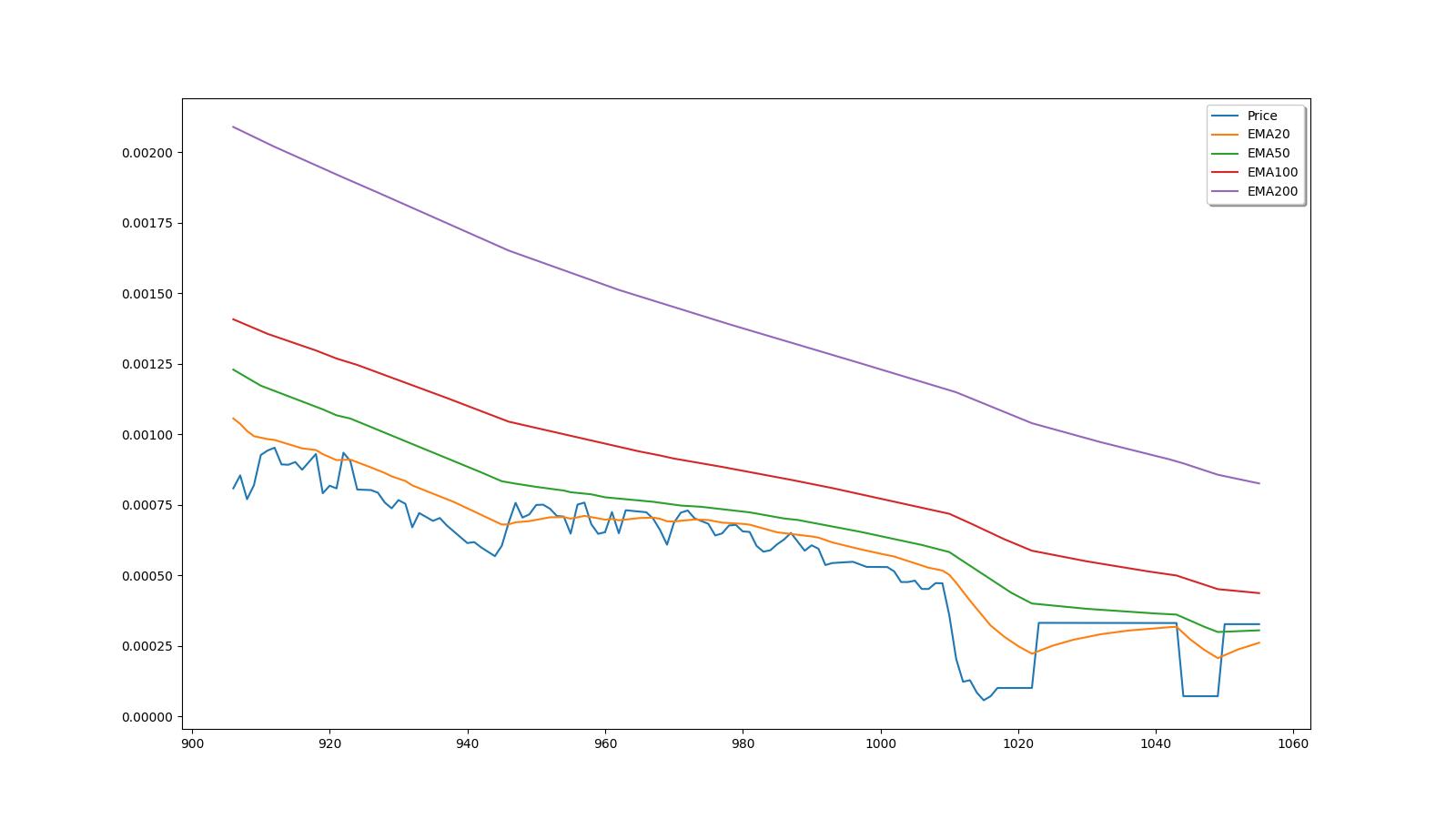 IguVerse IGUP Exponential Moving Averages