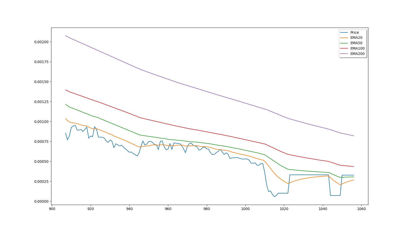 IguVerse IGUP Exponential Moving Averages