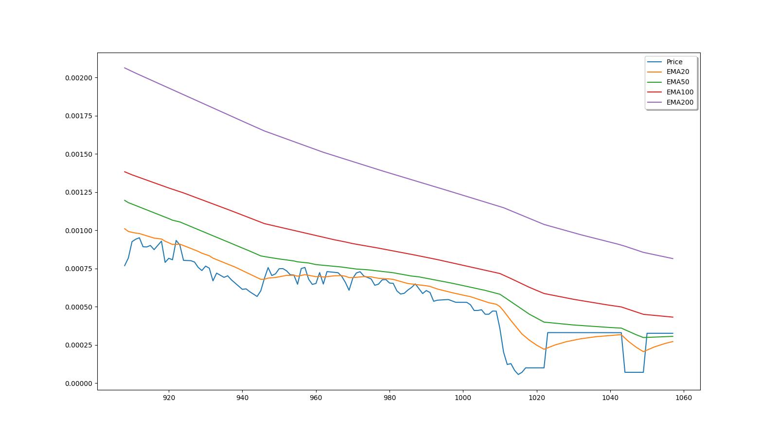 IguVerse Exponential Moving Averages