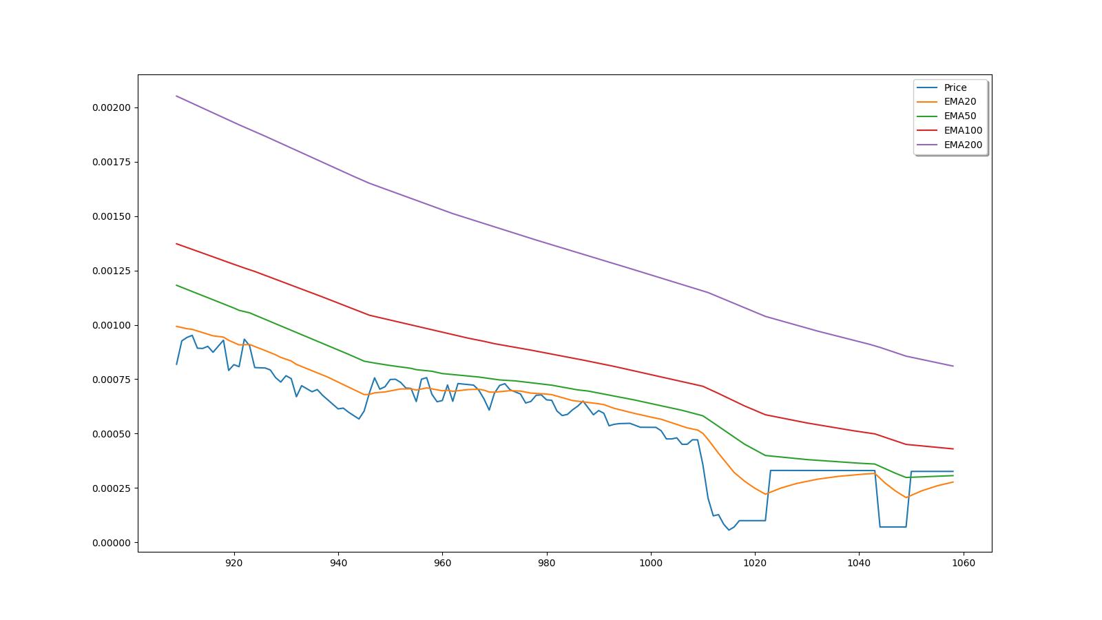 IguVerse IGUP Exponential Moving Averages