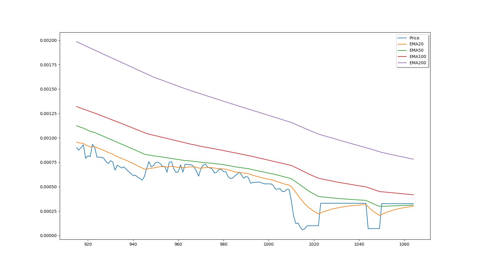 IguVerse IGUP Exponential Moving Averages