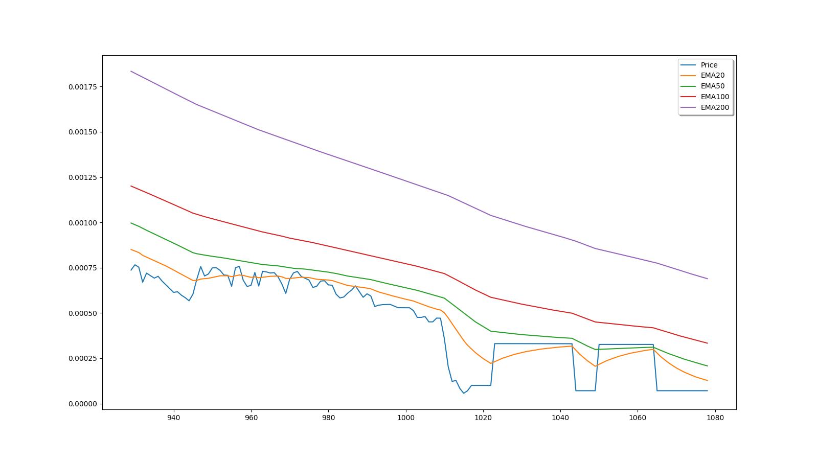 IguVerse IGUP Exponential Moving Averages