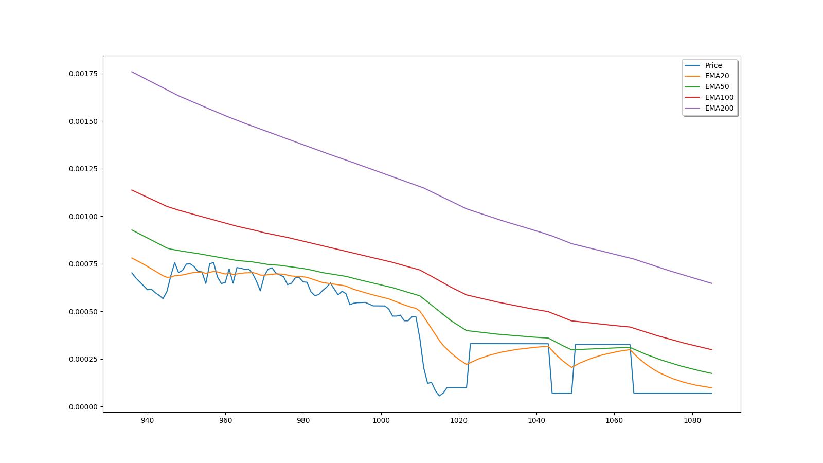 IguVerse IGUP Exponential Moving Averages