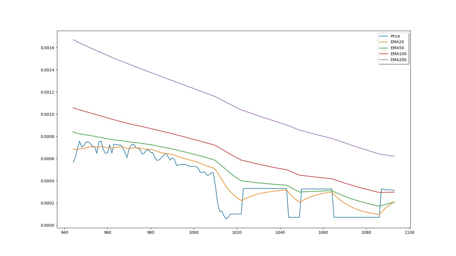 IguVerse IGUP Exponential Moving Averages
