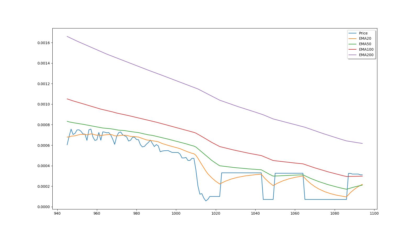 IguVerse IGUP Exponential Moving Averages