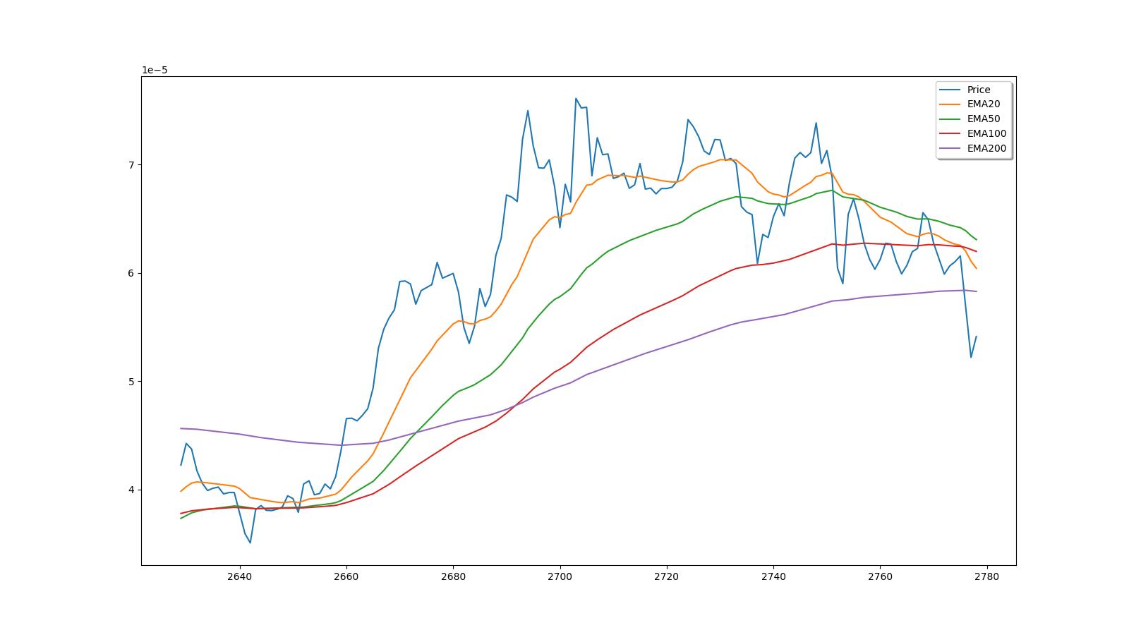 IHT Real Estate Protocol Exponential Moving Averages