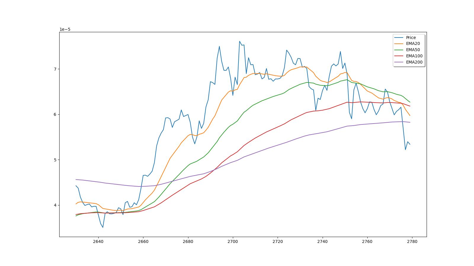 IHT Real Estate Protocol Exponential Moving Averages