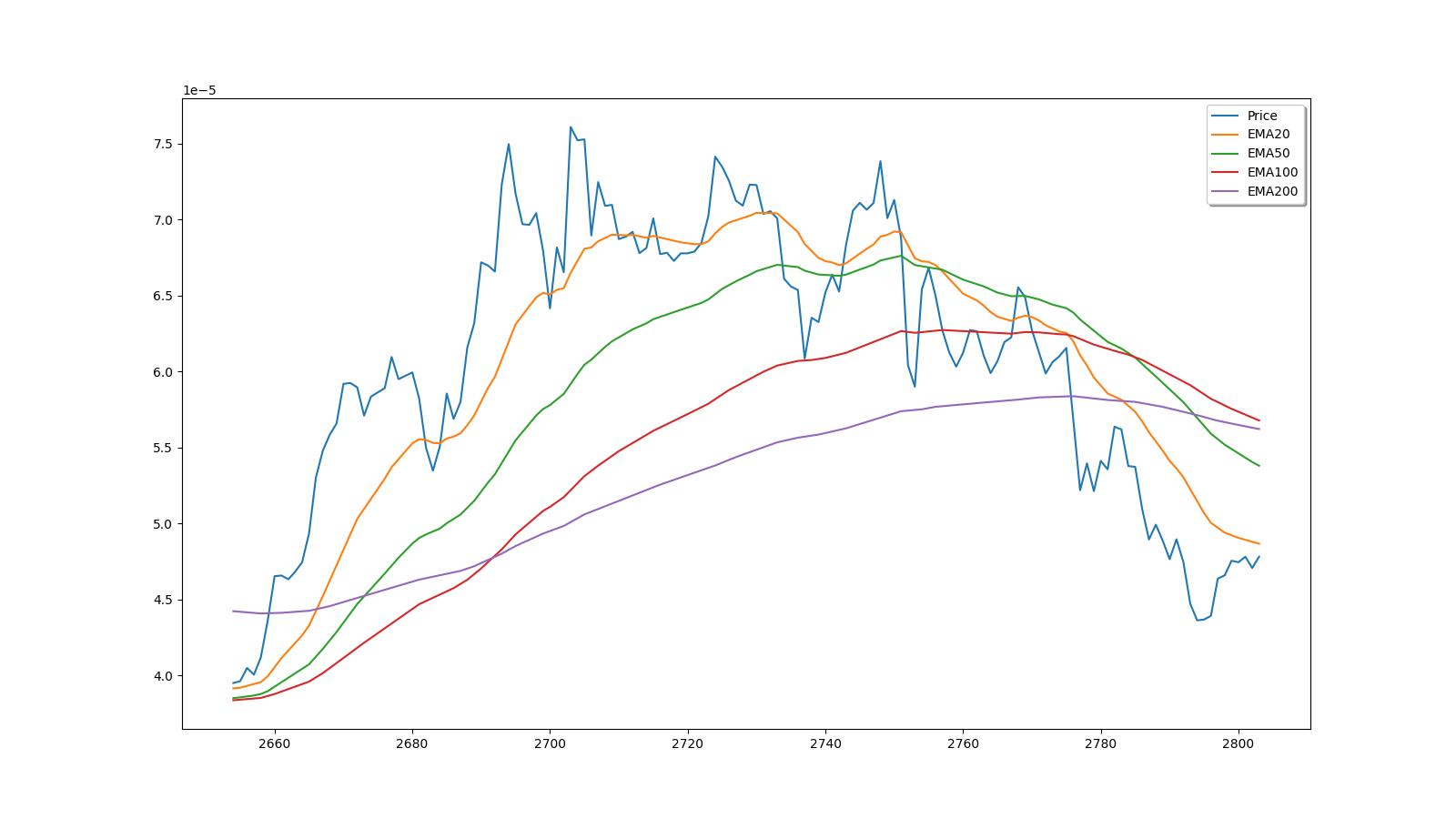 IHT Real Estate Protocol Exponential Moving Averages