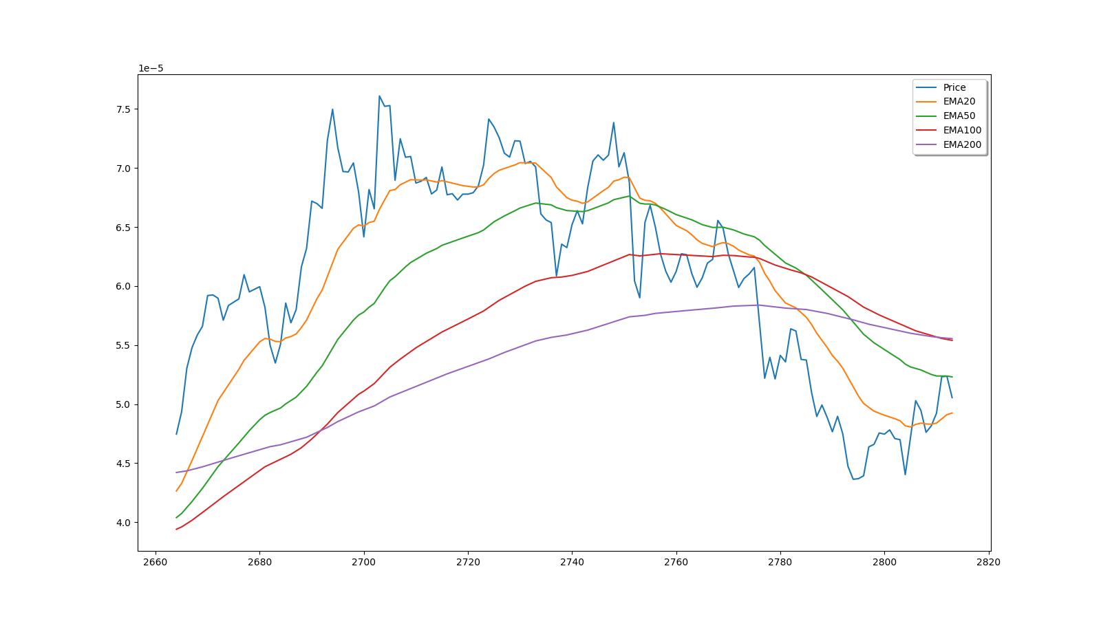 IHT Real Estate Protocol Exponential Moving Averages