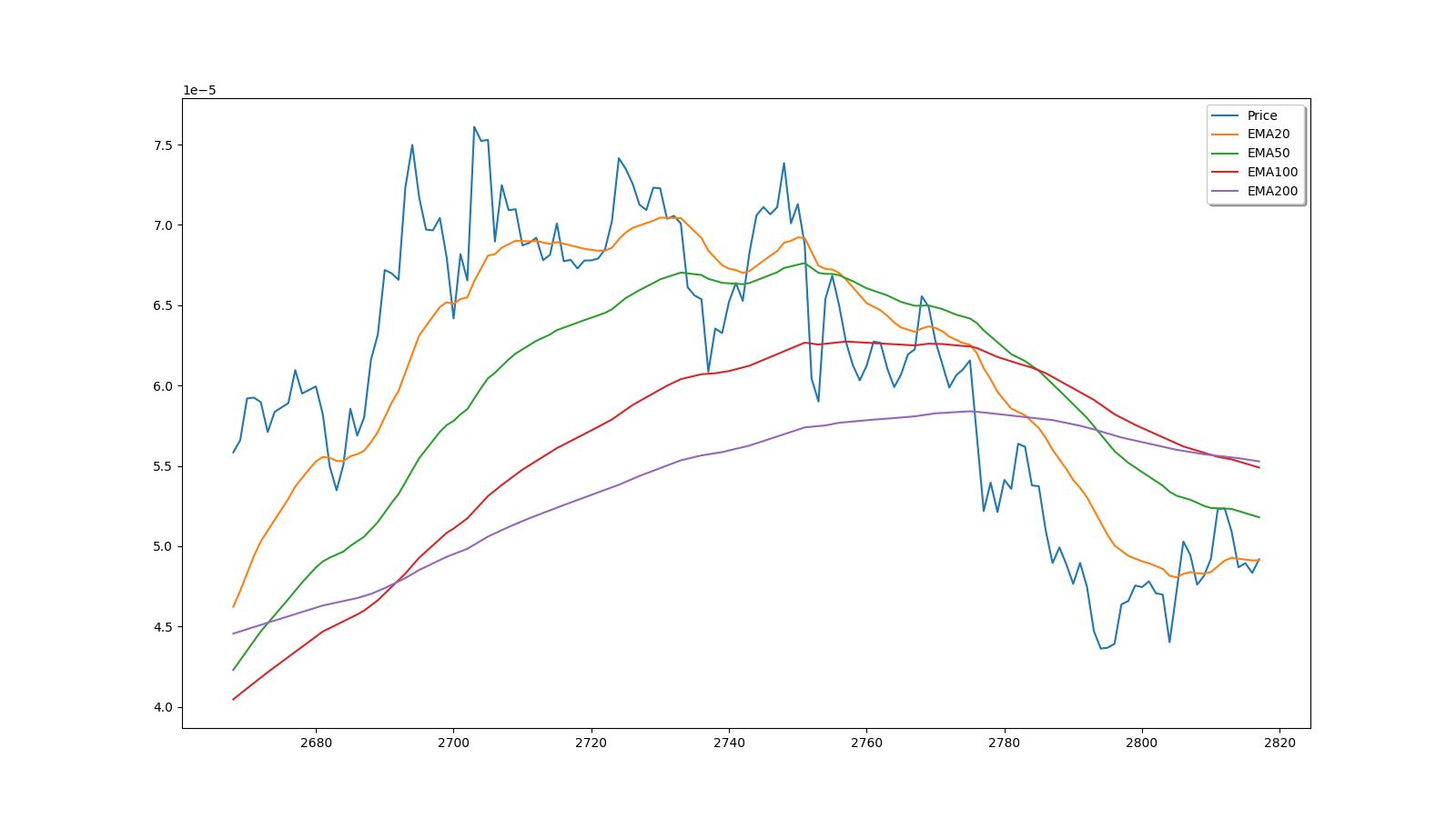云产币 Exponential Moving Averages