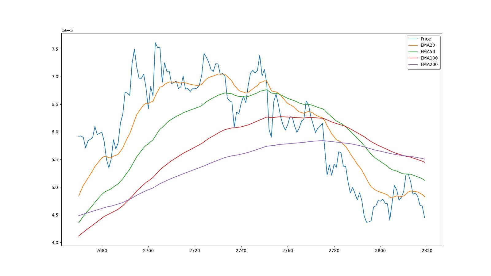 IHT Real Estate Protocol Exponential Moving Averages