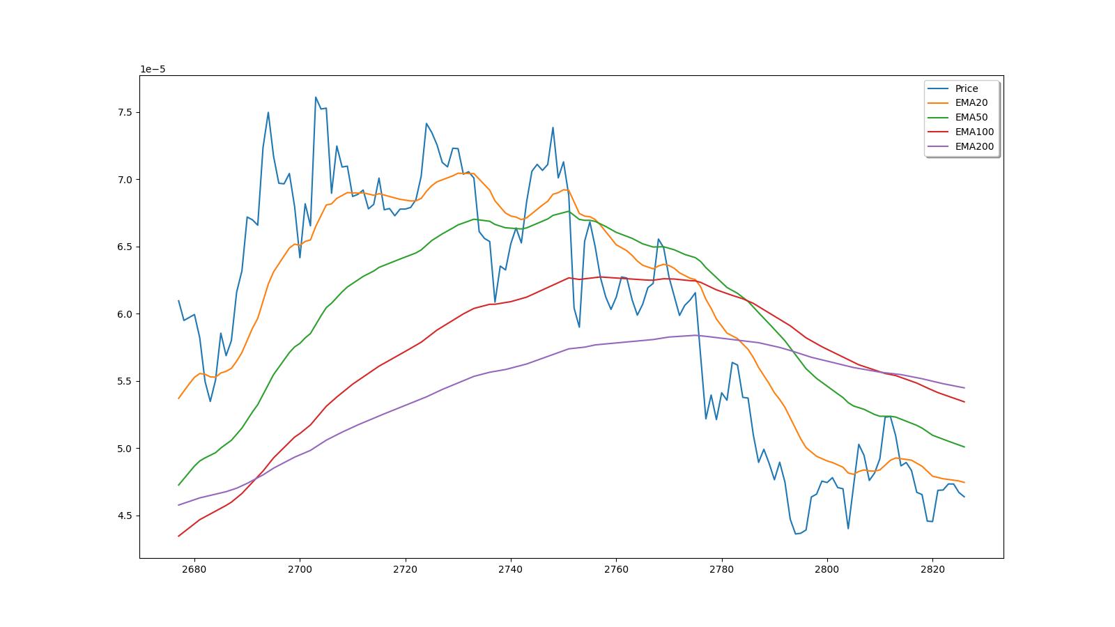 IHT Real Estate Protocol Exponential Moving Averages