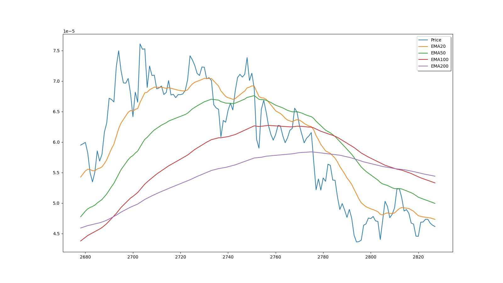 IHT Real Estate Protocol Exponential Moving Averages