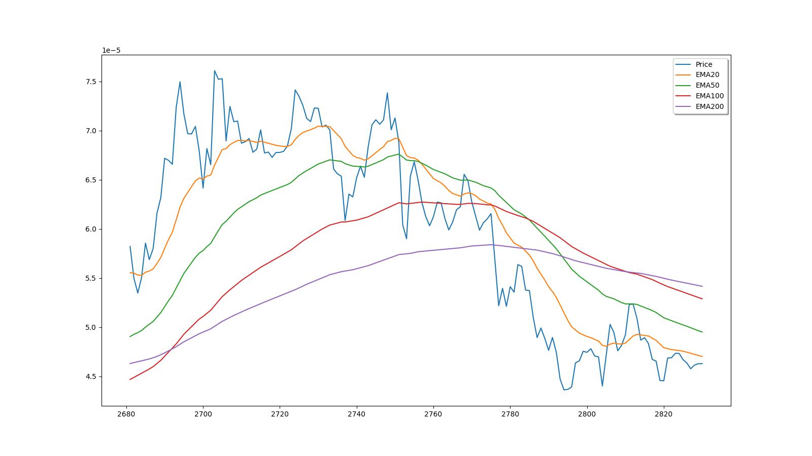 IHT Real Estate Protocol Exponential Moving Averages