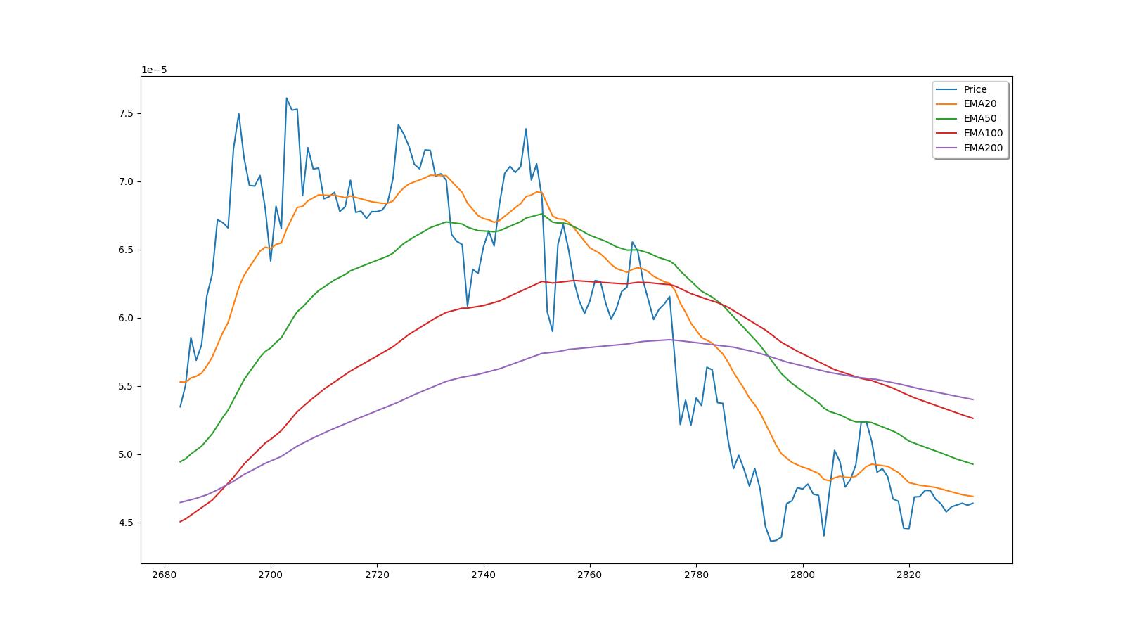 IHT Real Estate Protocol Exponential Moving Averages