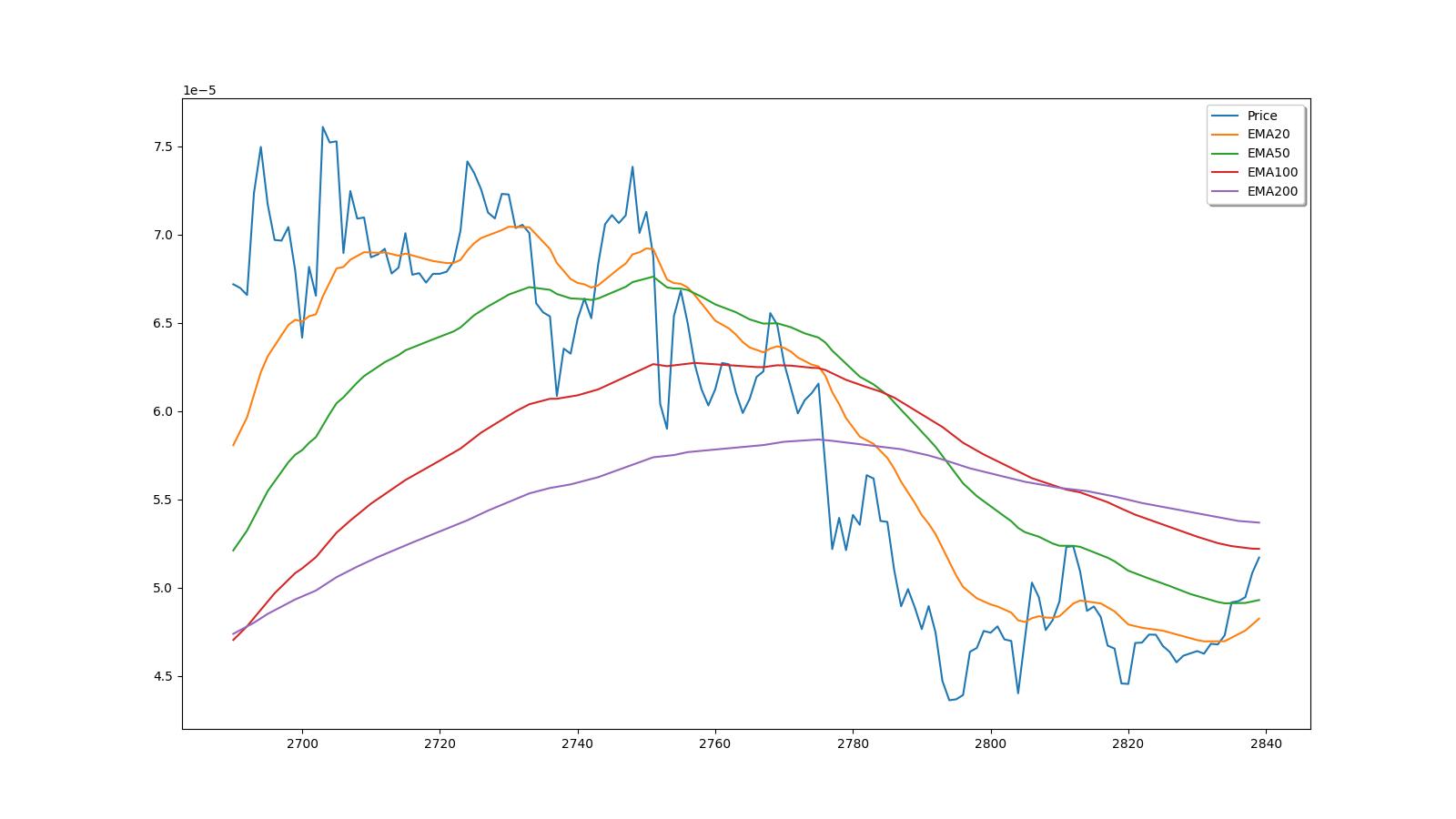 IHT Real Estate Protocol Exponential Moving Averages
