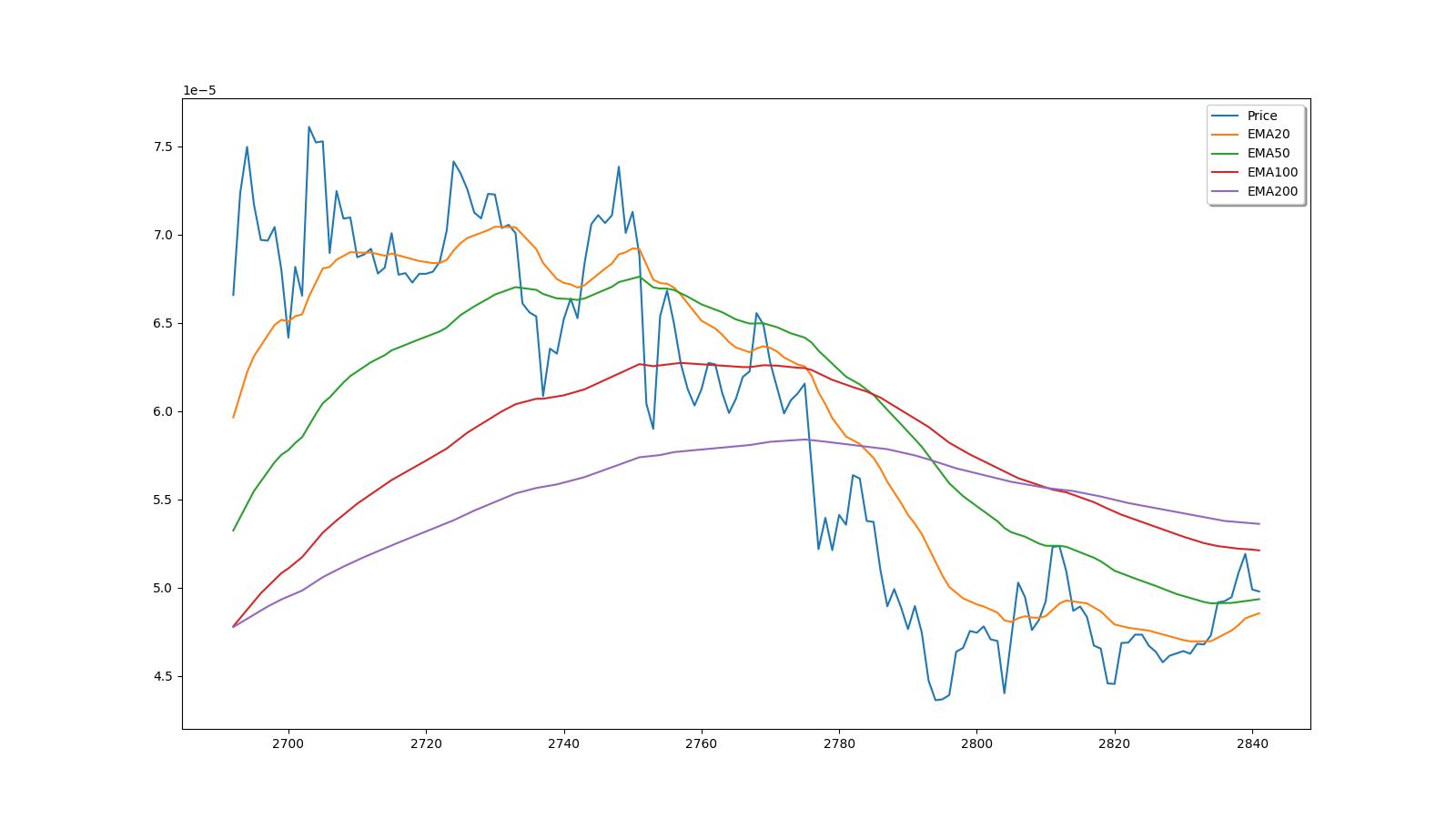 IHT Real Estate Protocol Exponential Moving Averages