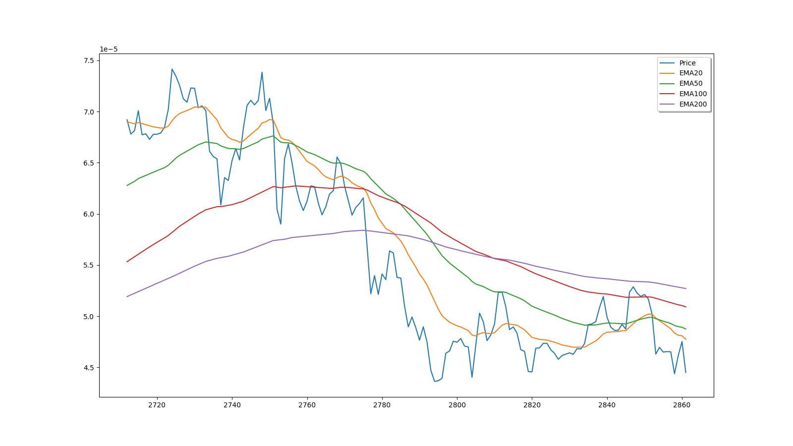 IHT Real Estate Protocol Exponential Moving Averages