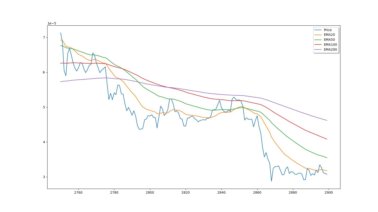 IHT Real Estate Protocol Exponential Moving Averages