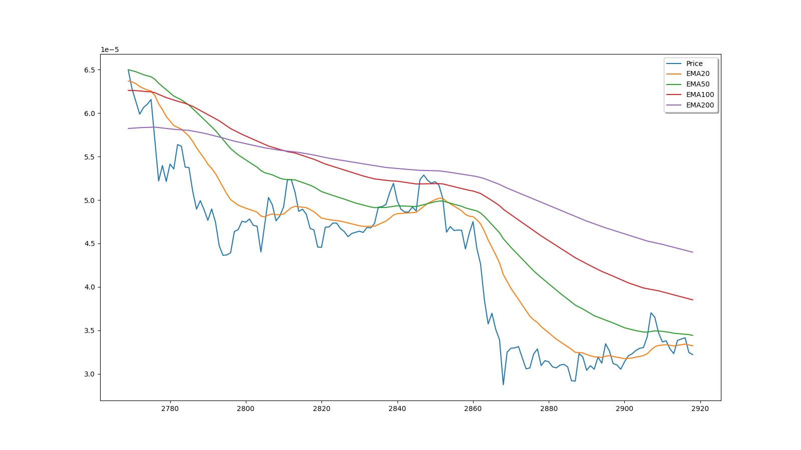 IHT Real Estate Protocol Exponential Moving Averages