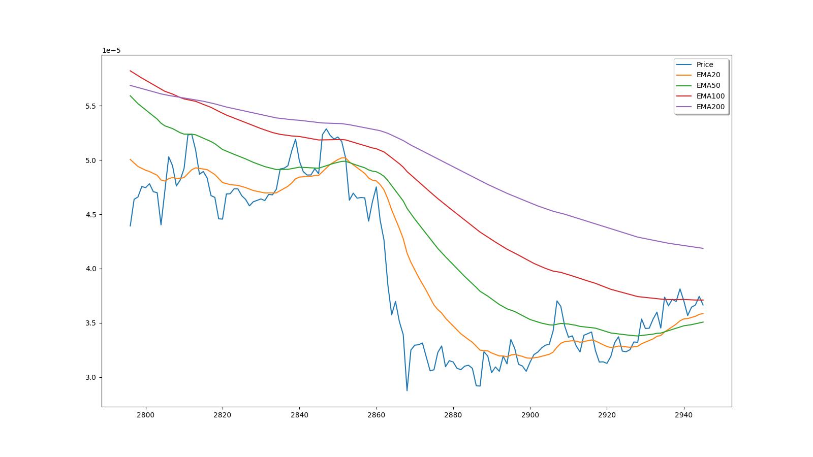 IHT Real Estate Protocol Exponential Moving Averages