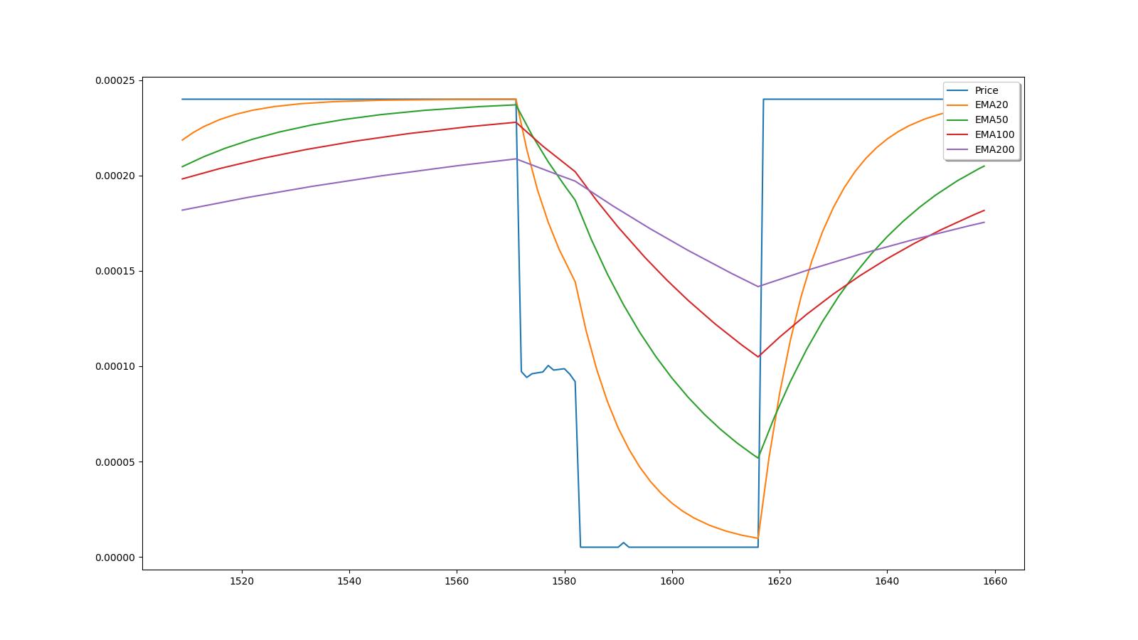 IjasCoin Exponential Moving Averages