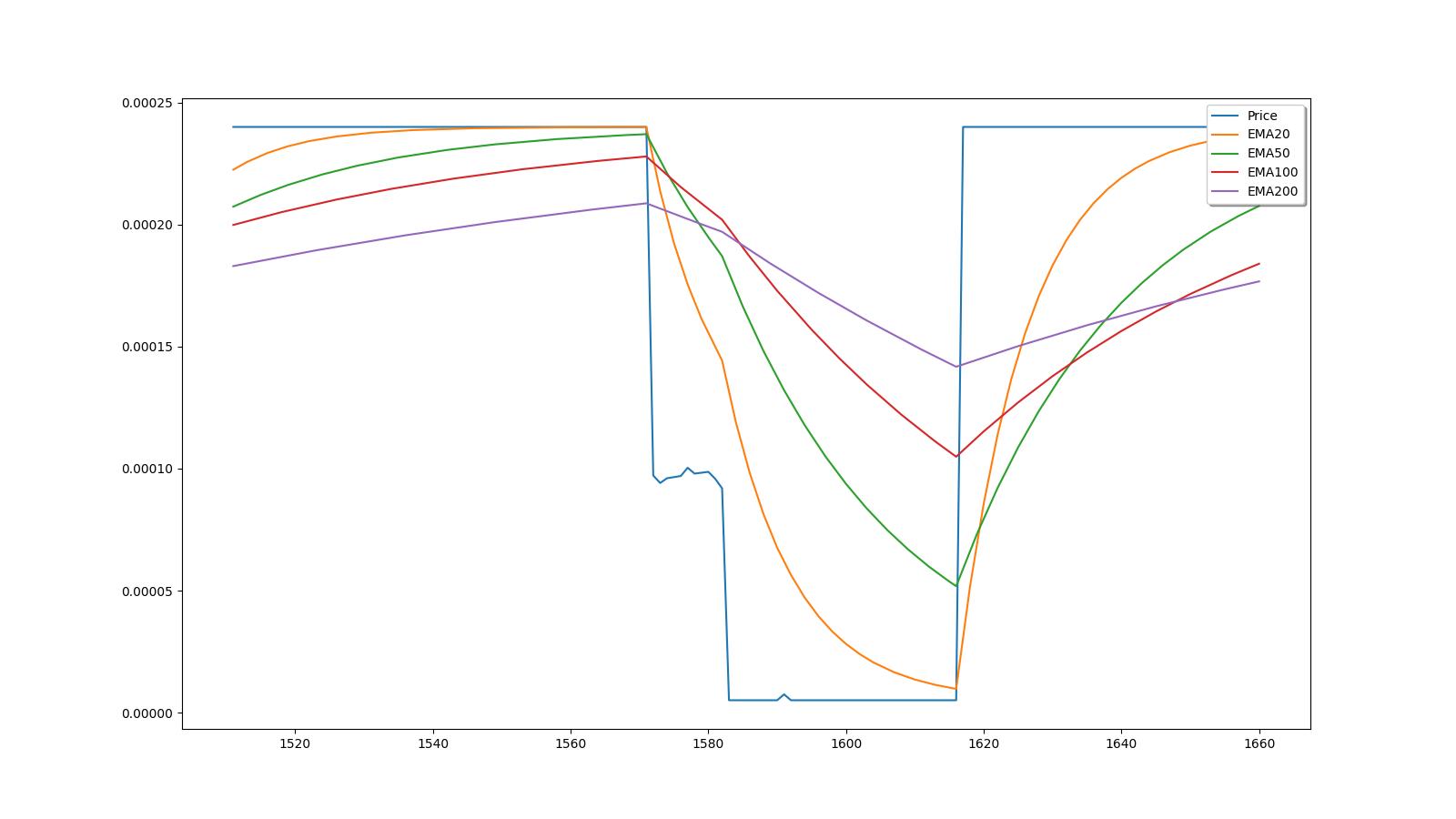 IjasCoin Exponential Moving Averages