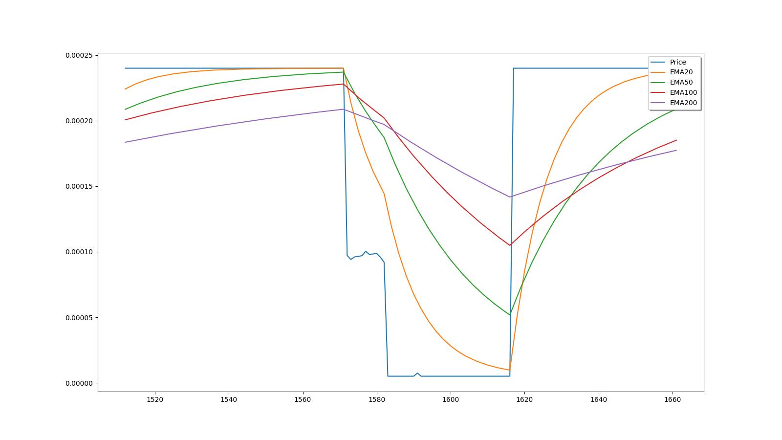 IjasCoin Exponential Moving Averages
