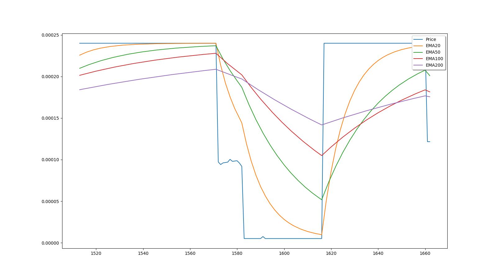 IjasCoin Exponential Moving Averages