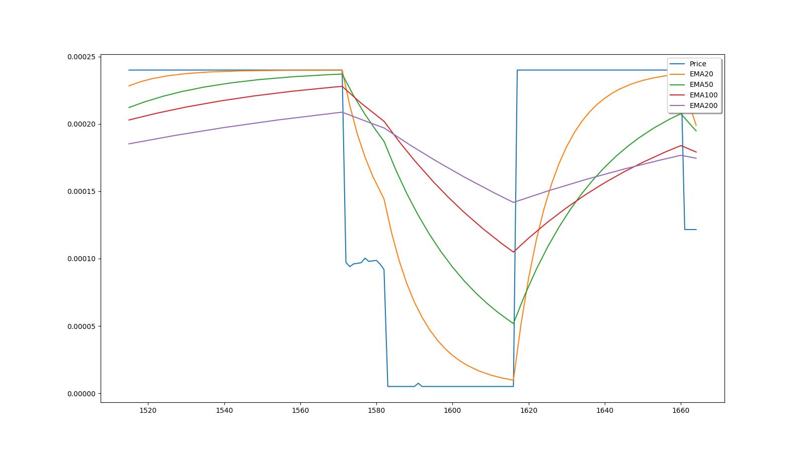 IjasCoin Exponential Moving Averages