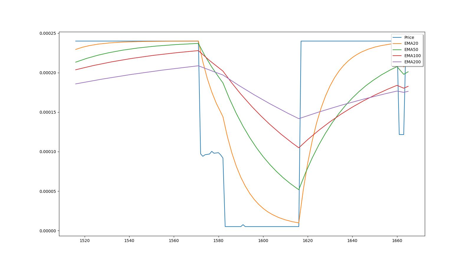 IjasCoin Exponential Moving Averages