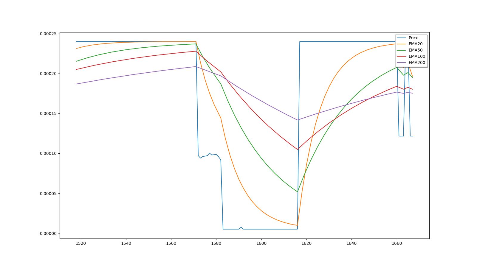 IjasCoin Exponential Moving Averages