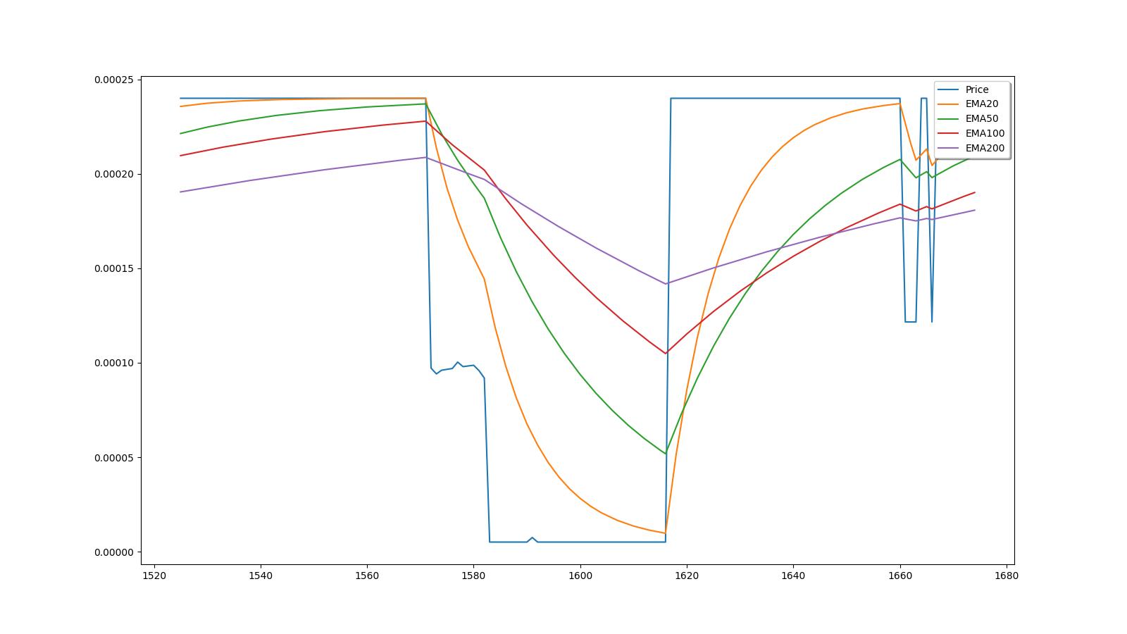 IjasCoin Exponential Moving Averages
