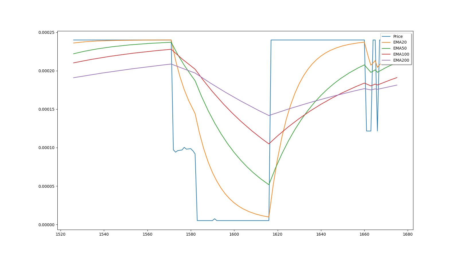 IjasCoin Exponential Moving Averages