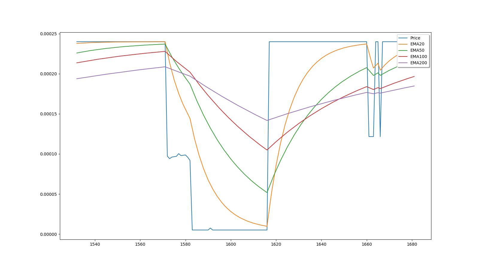IjasCoin Exponential Moving Averages