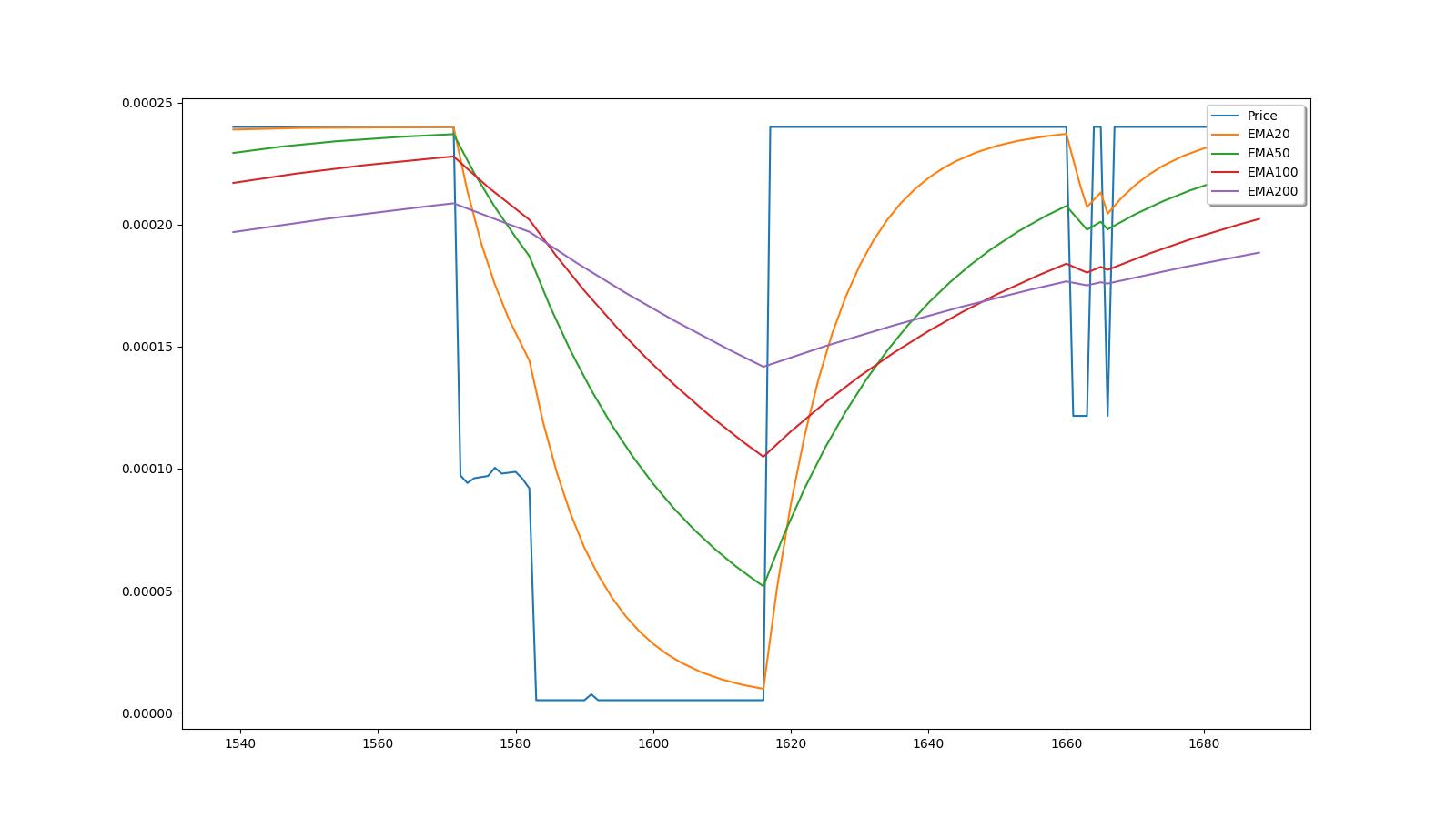 IjasCoin Exponential Moving Averages
