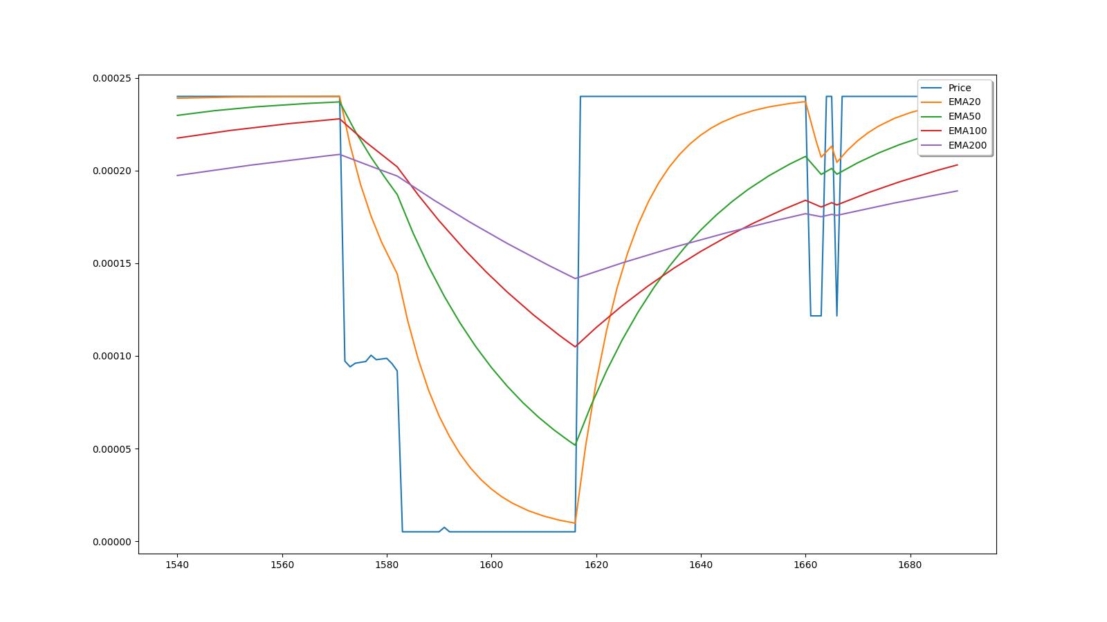 IjasCoin Exponential Moving Averages