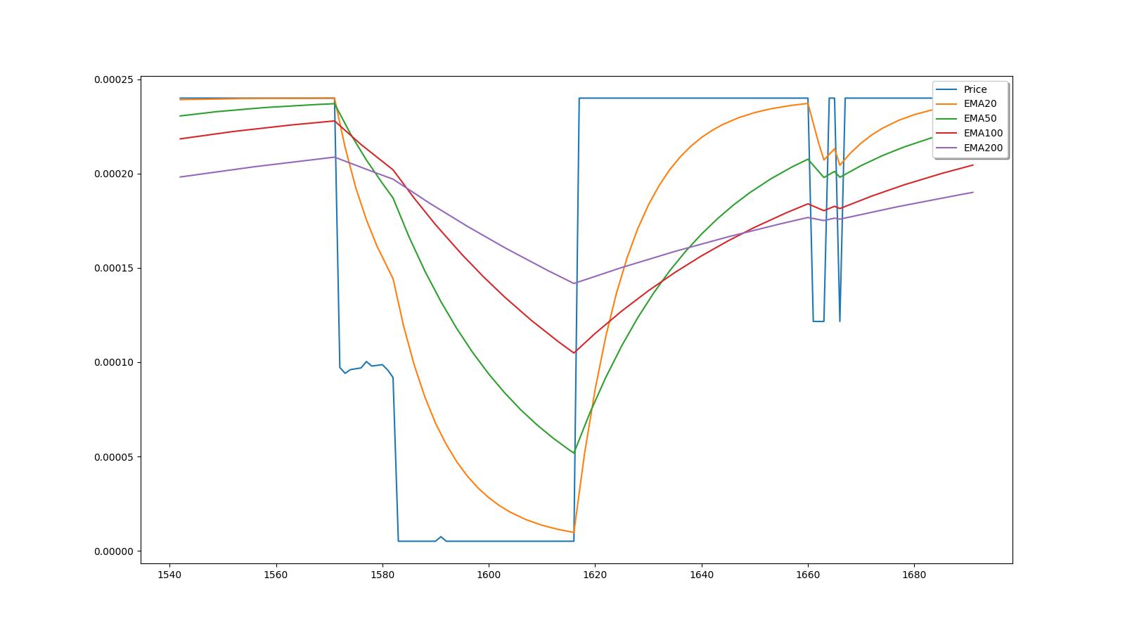 IjasCoin Exponential Moving Averages