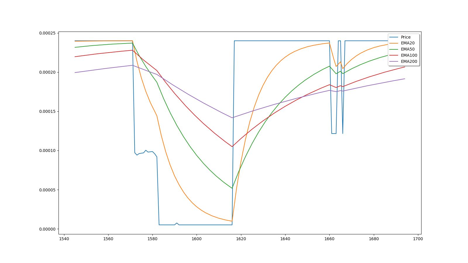 IjasCoin Exponential Moving Averages
