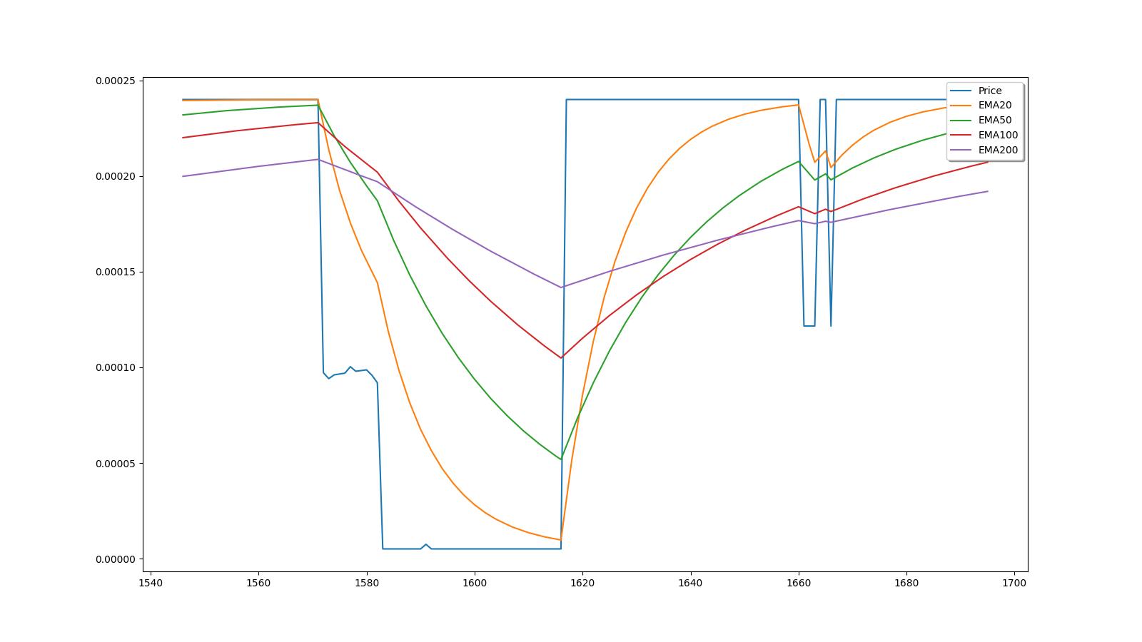 IjasCoin Exponential Moving Averages