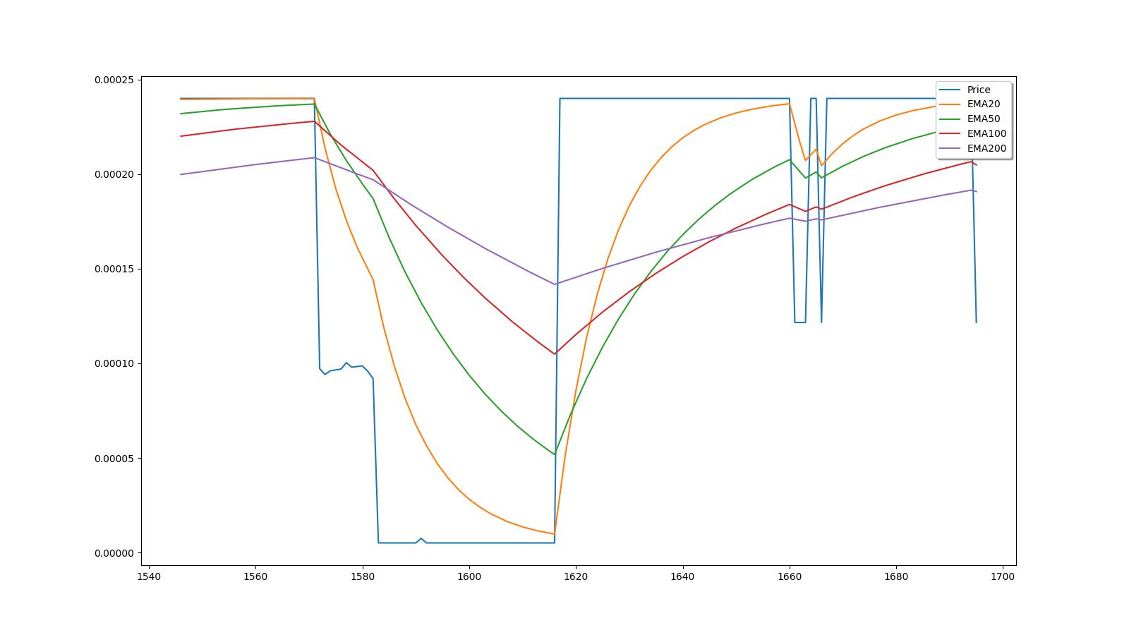 IjasCoin Exponential Moving Averages